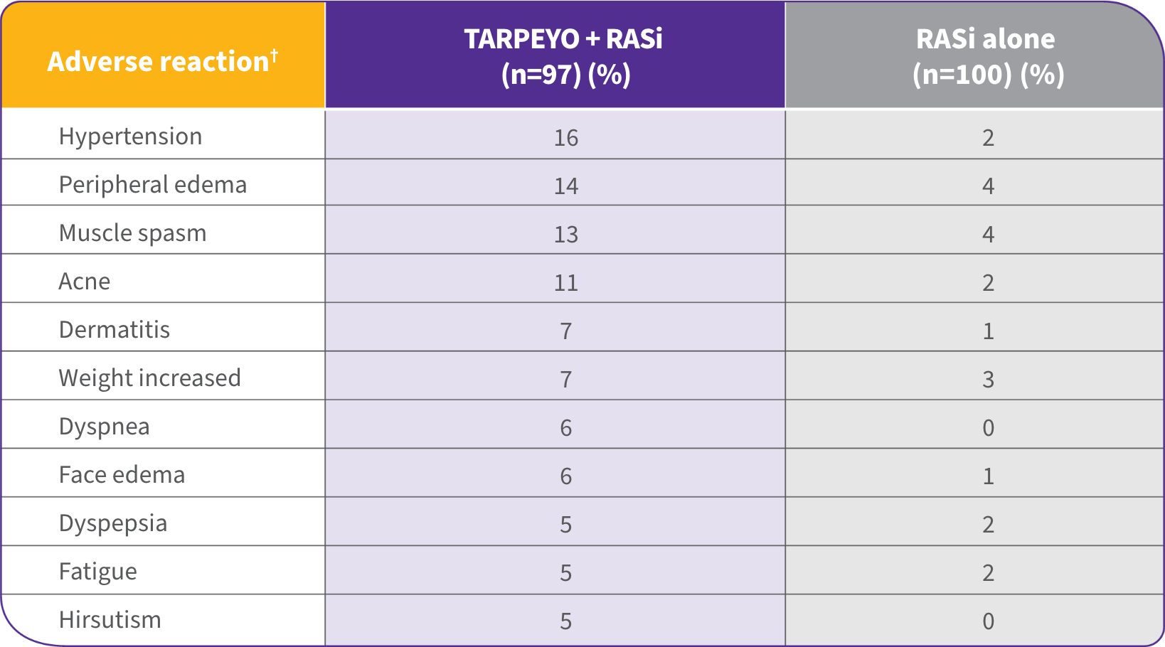 Tarpeyo - Safety profile