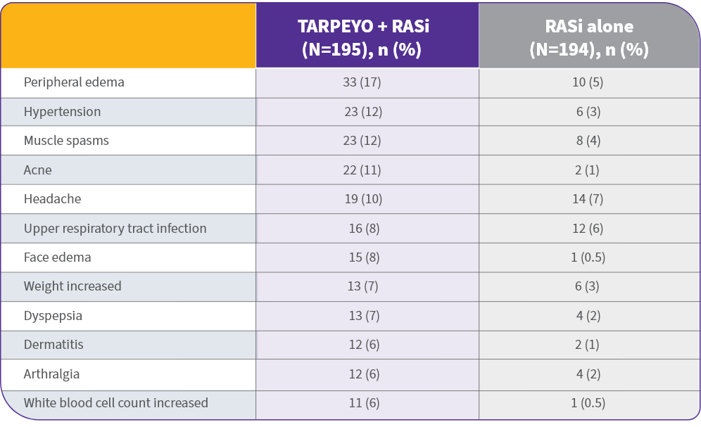 Tarpeyo - Safety profile