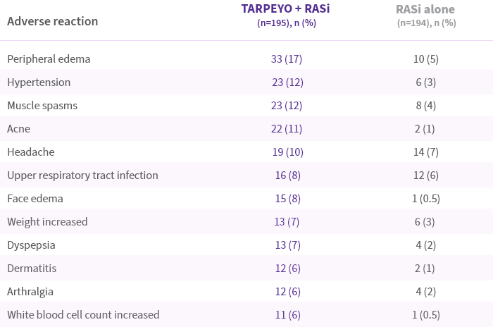 TARPEYO® Safety Information: Study Outcomes & Treatment Effects