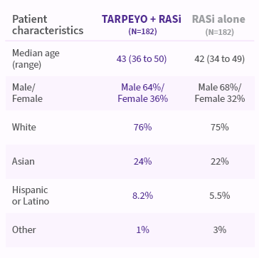 Efficacy of TARPEYO® (budesonide) delayed-release capsules